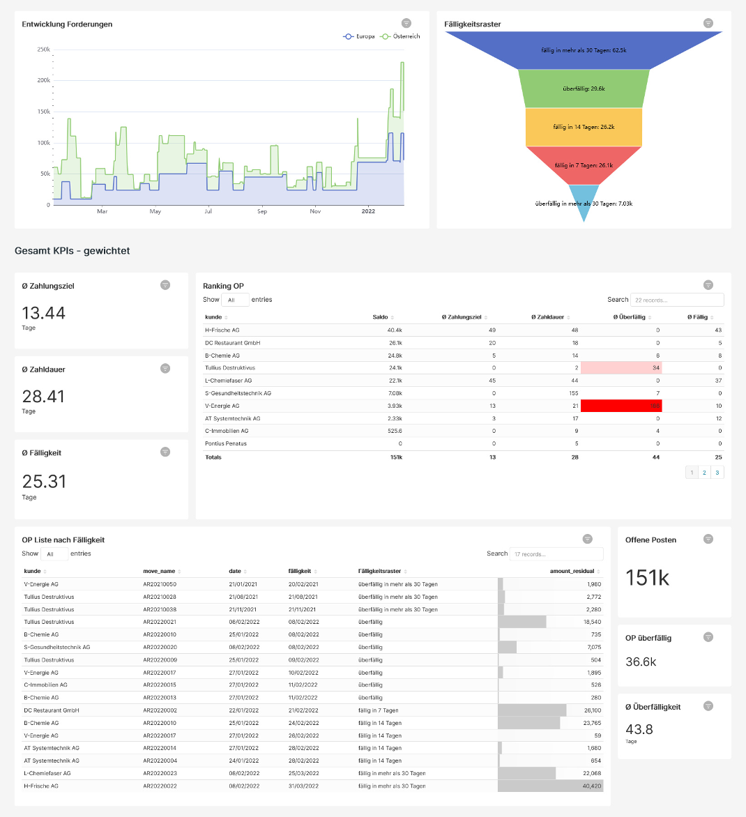 Odoo Sales Dashboard mit Apache Superset | ERP data GmbH